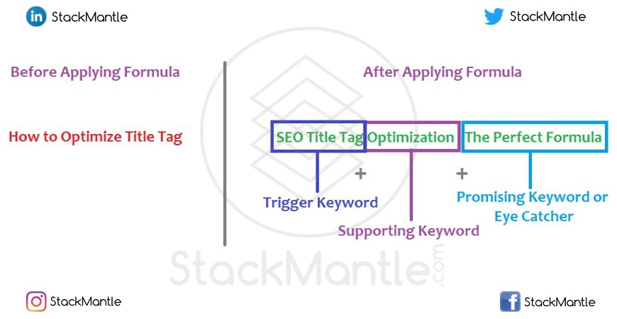 SEO Title Tag Optimization - The Perfect Formula | StackMantle